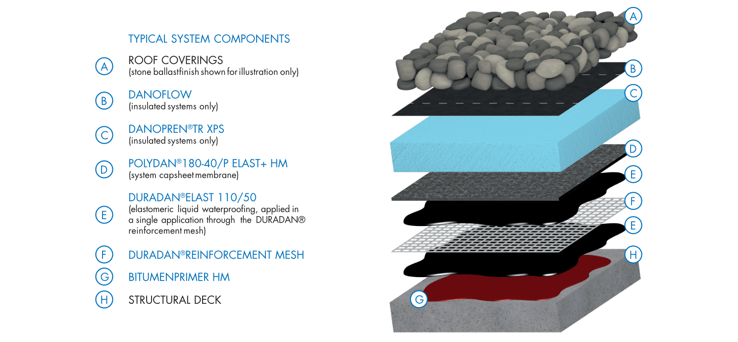 DURADAN: Hot Melt Inverted Roofs - Danosa UK