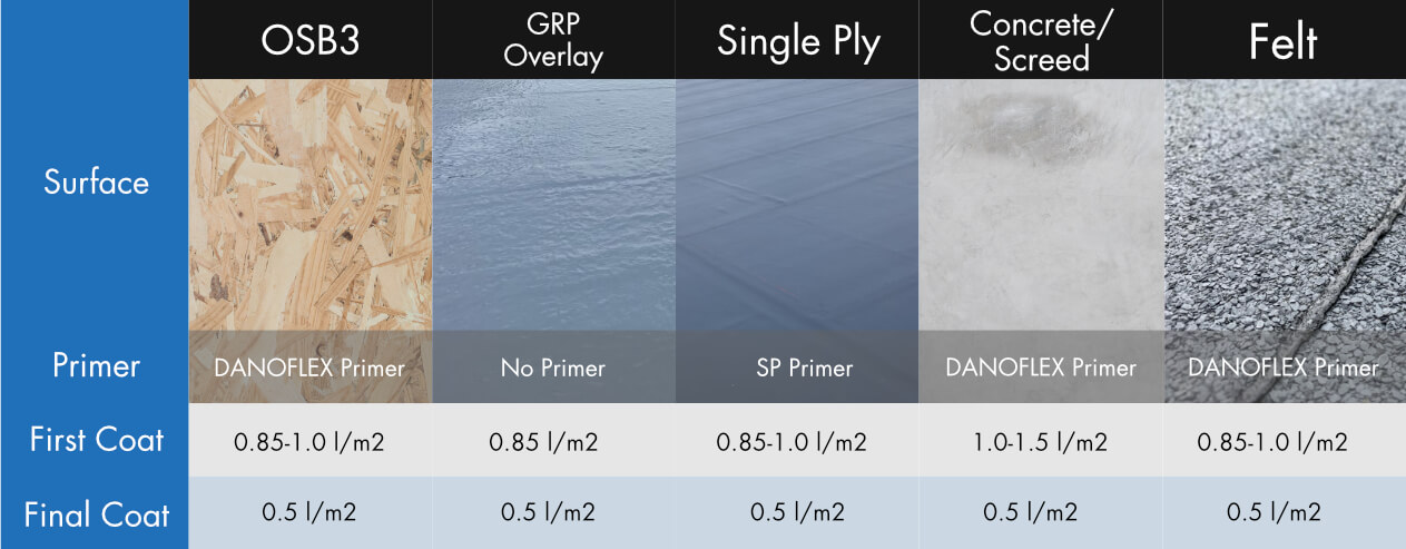 DANOFLEX | Flexible GRP Resin | Liquid Waterproofing by DANOSA