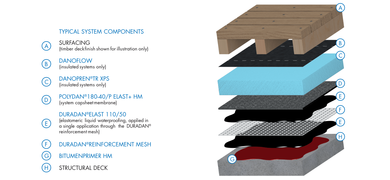 DURADAN: Hot Melt Inverted Roofs - Danosa UK