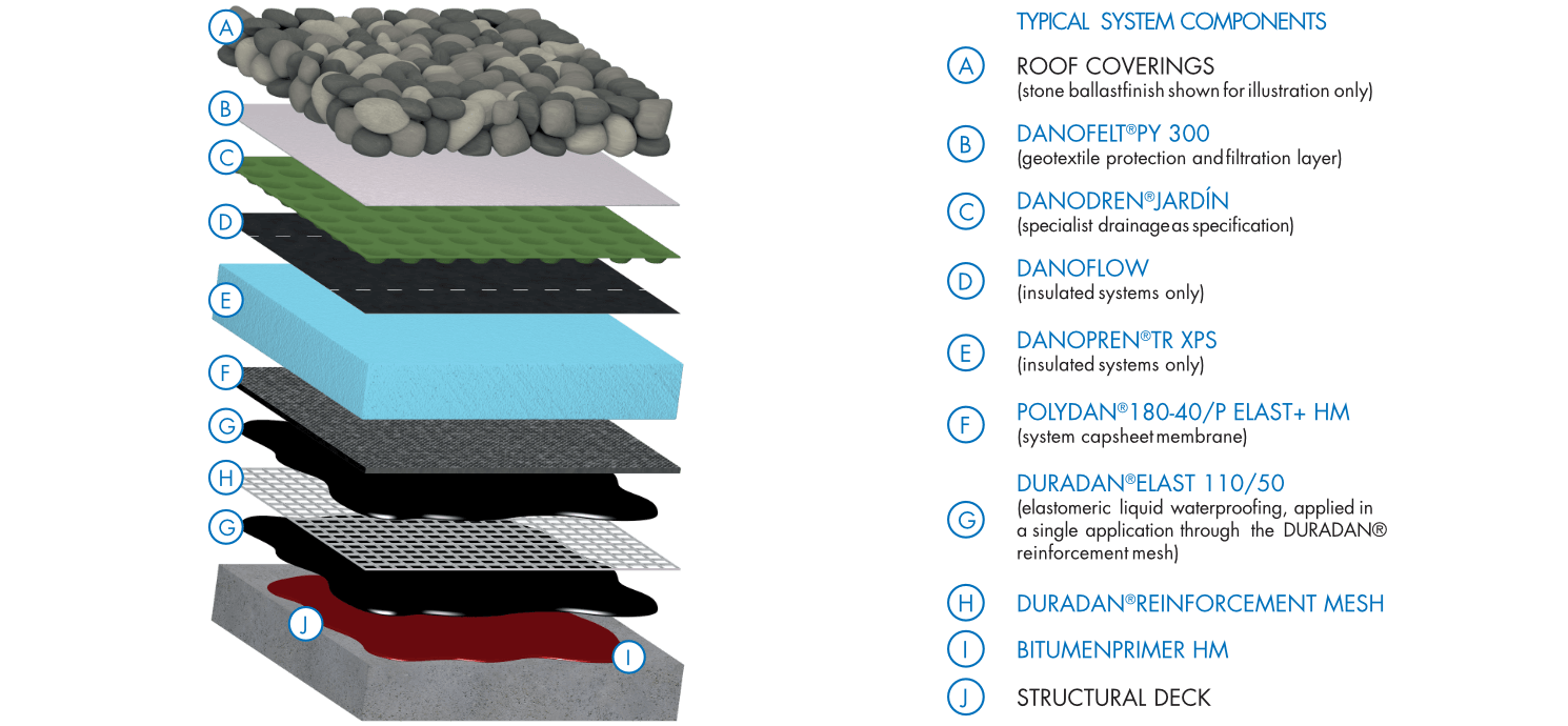 DURADAN: Hot Melt Inverted Roofs - Danosa UK